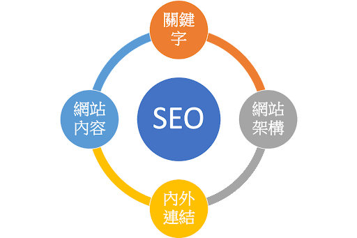 5 – dcplus數位行銷實戰家