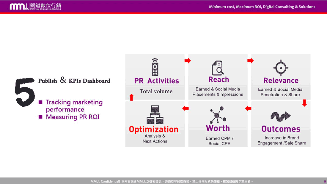 5 – dcplus數位行銷實戰家
