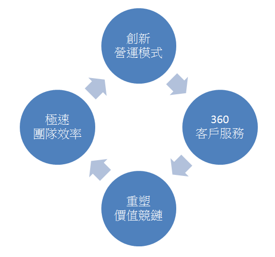 65628- – dcplus數位行銷實戰家