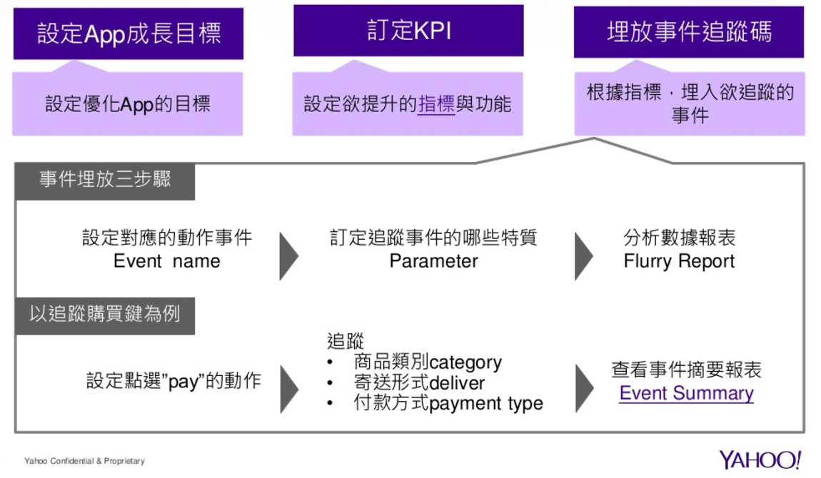 Event-Instrumentation5 – dcplus數位行銷實戰家