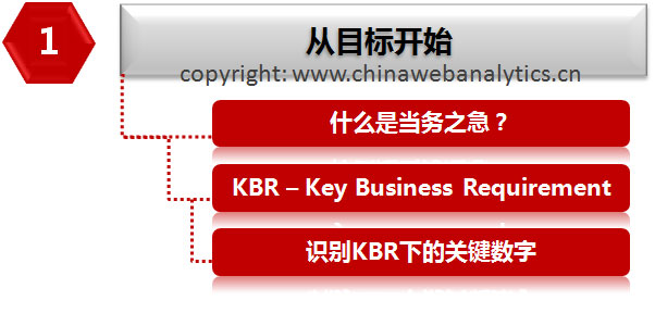 KBR – dcplus數位行銷實戰家