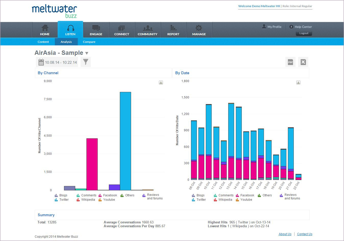Listen-Analysis-Conversation-by-Channel – dcplus數位行銷實戰家