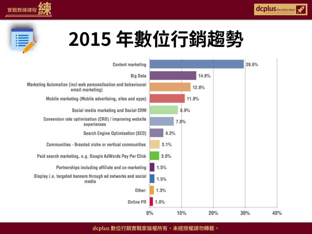 PBMO001.005 – dcplus數位行銷實戰家