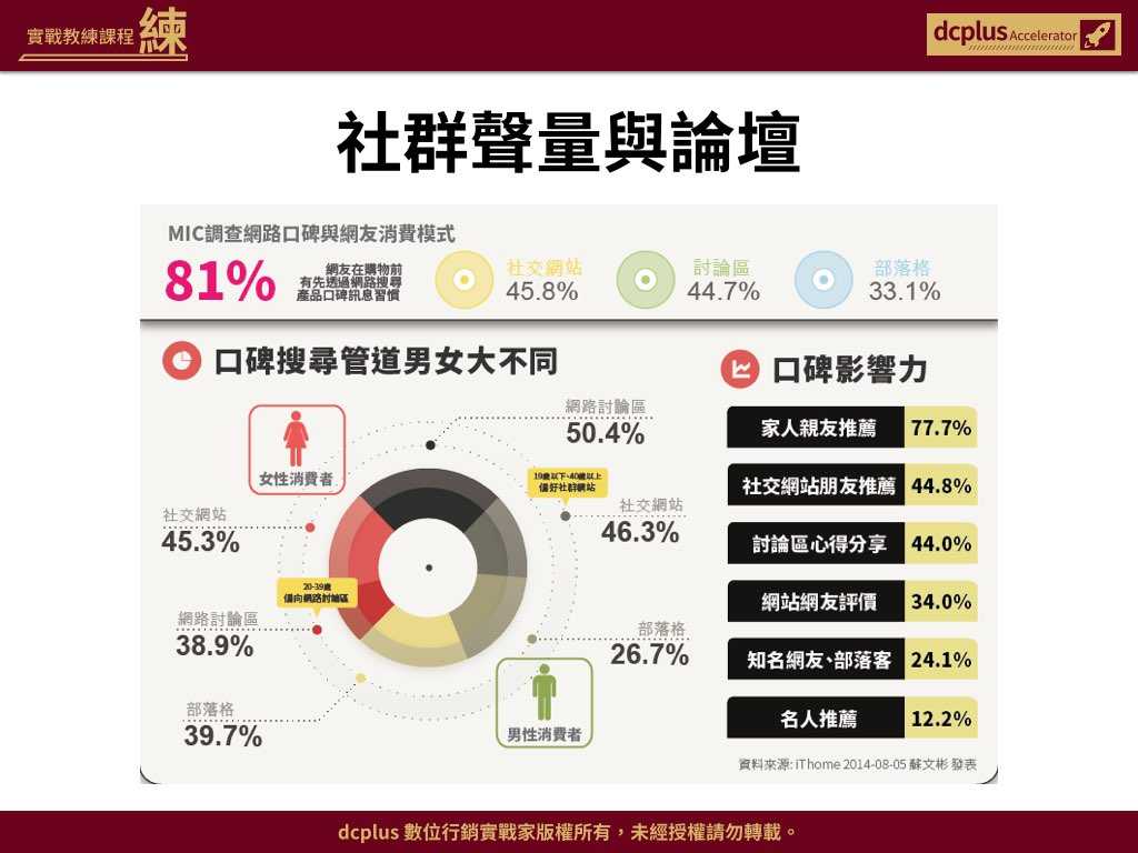 PBMO001.020 – dcplus數位行銷實戰家