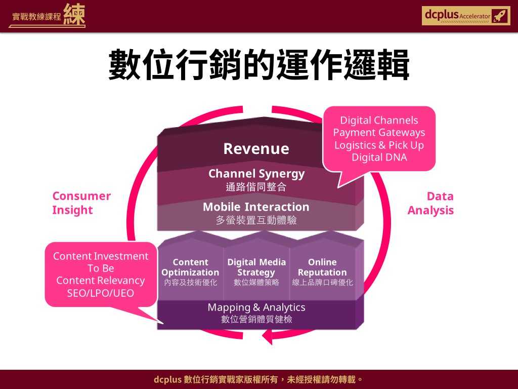 PBMO001.028 – dcplus數位行銷實戰家