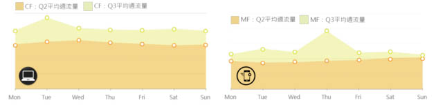 Q3-2 – dcplus數位行銷實戰家