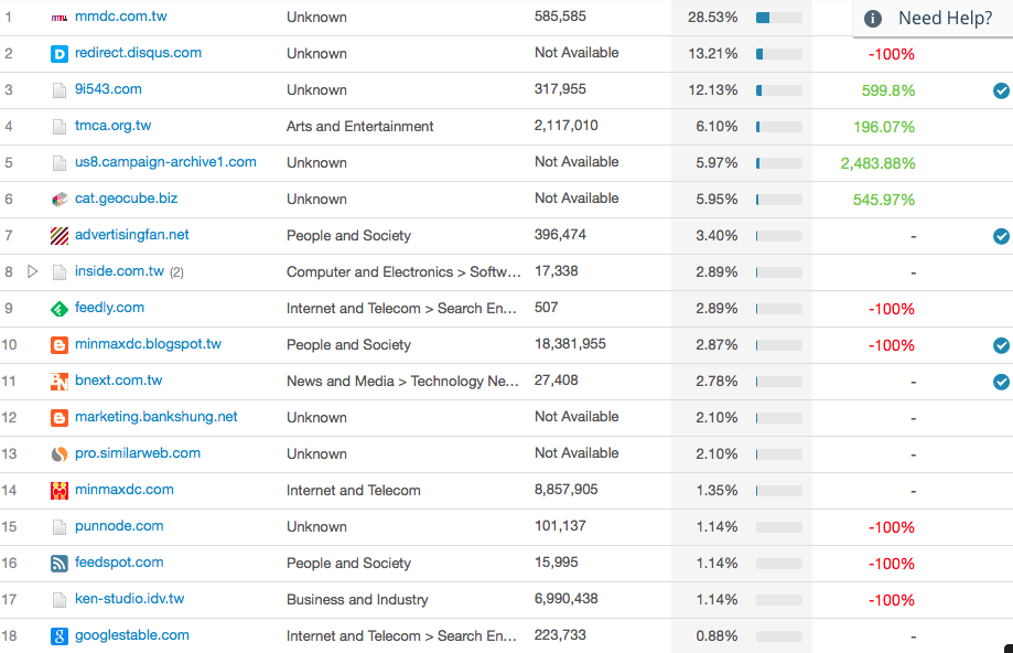 SimilarWeb-Refferals – dcplus數位行銷實戰家