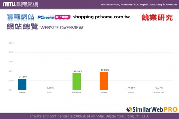 SimilarWeb0B09-650×486 – dcplus數位行銷實戰家