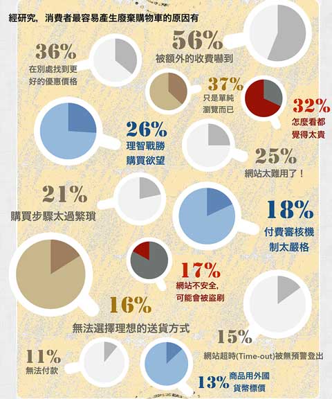 abandined-cart-infographic-02 – dcplus數位行銷實戰家