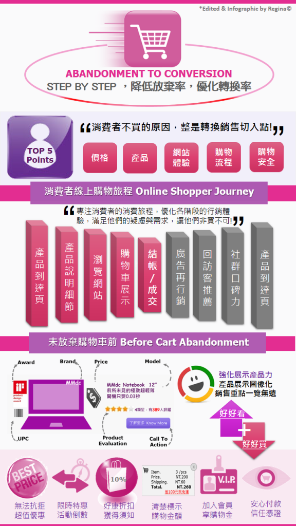 abandonment-to-conversion1 – dcplus數位行銷實戰家