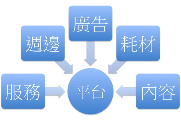 business-model – dcplus數位行銷實戰家