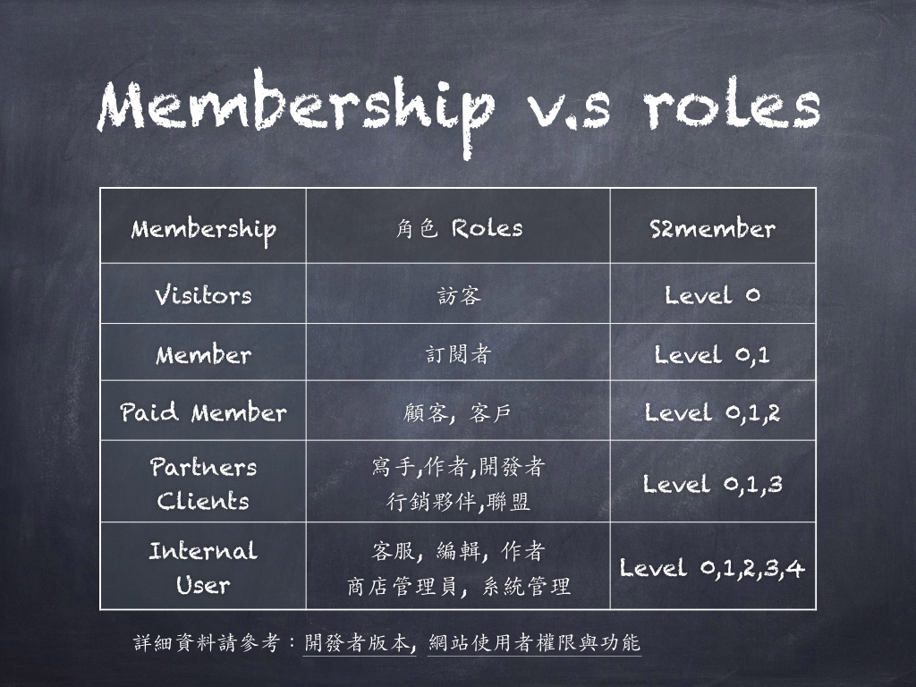 dcplus-membership-role – dcplus數位行銷實戰家