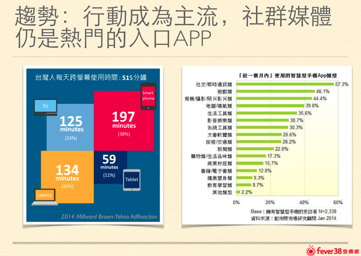 fever-38-trend – dcplus數位行銷實戰家