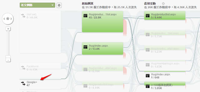 flow – dcplus數位行銷實戰家