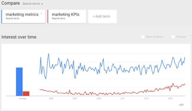 google-trends-compare-terms – dcplus數位行銷實戰家