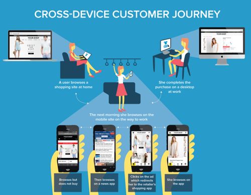 rohit-cross-devices-infographic – dcplus數位行銷實戰家
