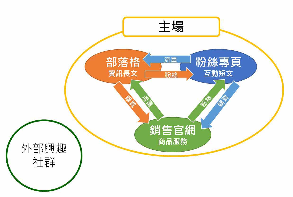 social-marketing-02 – dcplus數位行銷實戰家