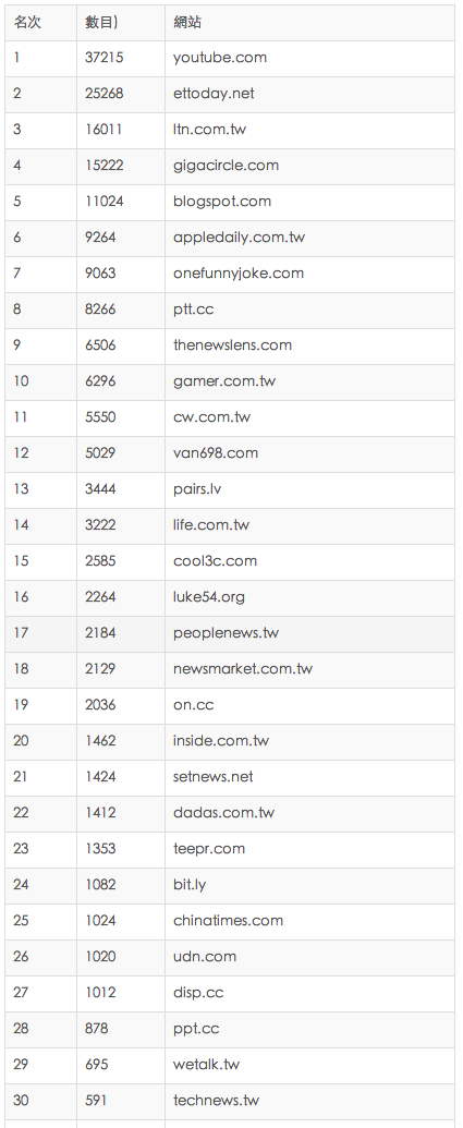 the-share-charts – dcplus數位行銷實戰家